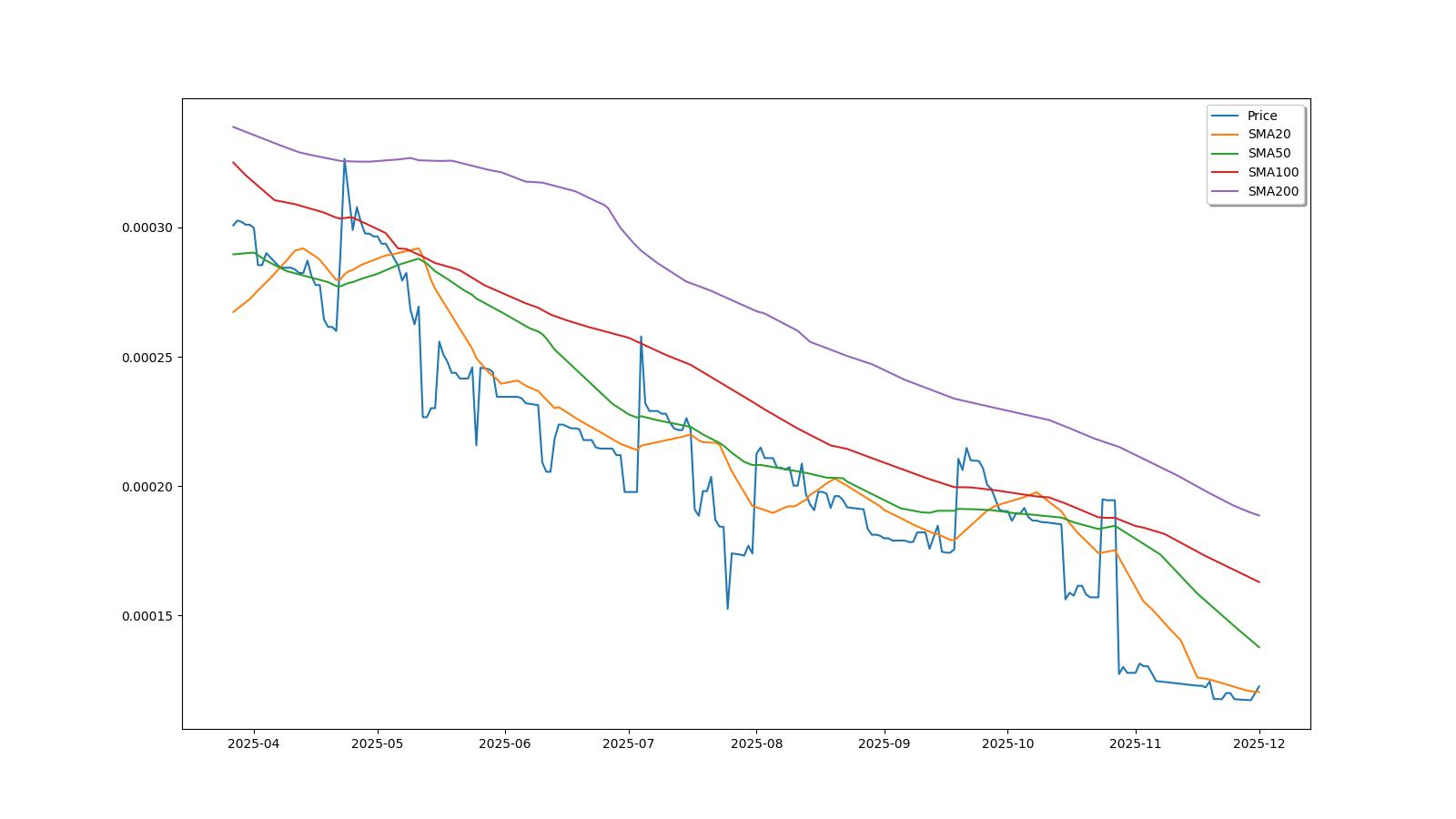 Cindicator Simple Moving Averages