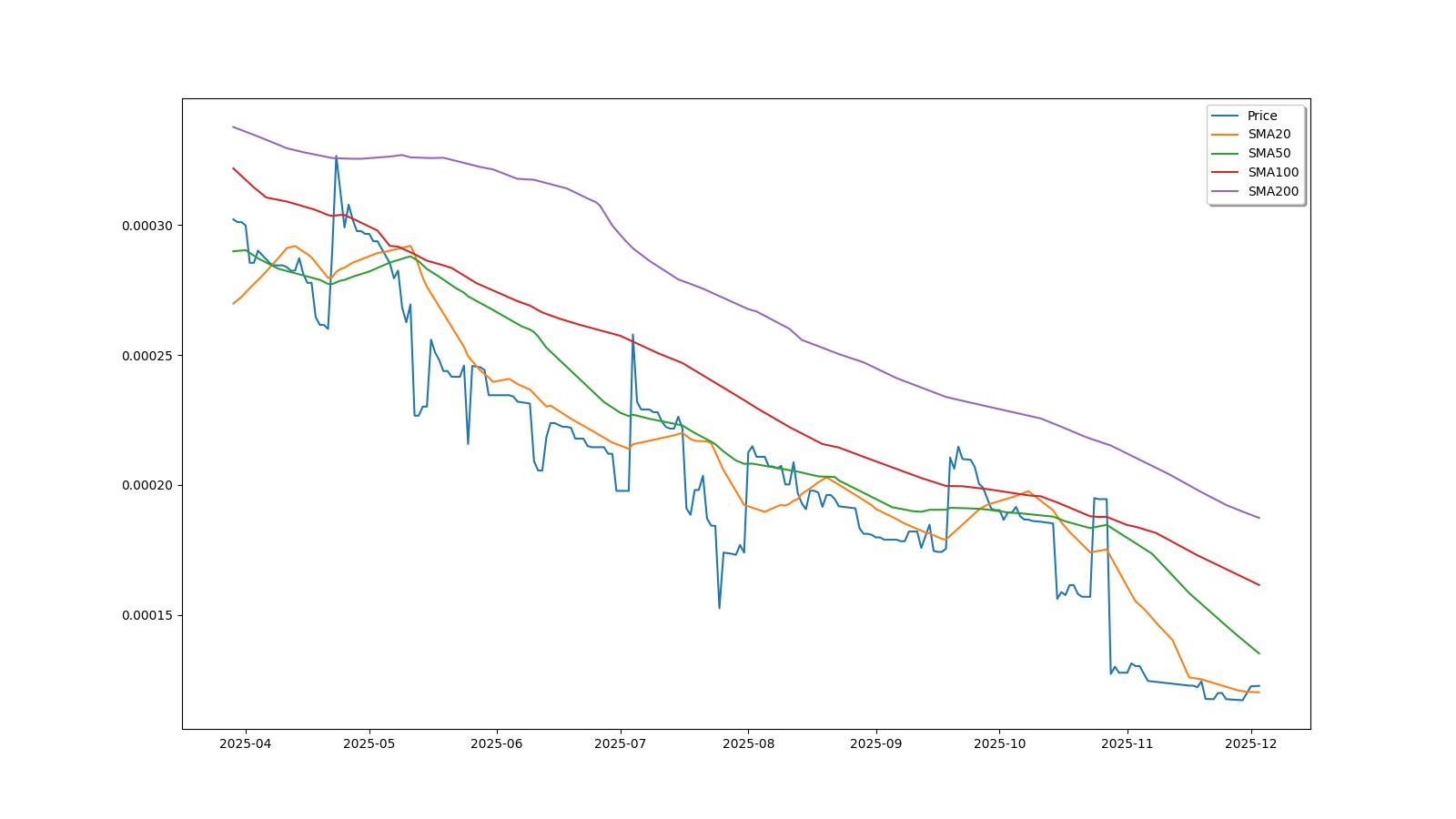 신디케이터 Simple Moving Averages