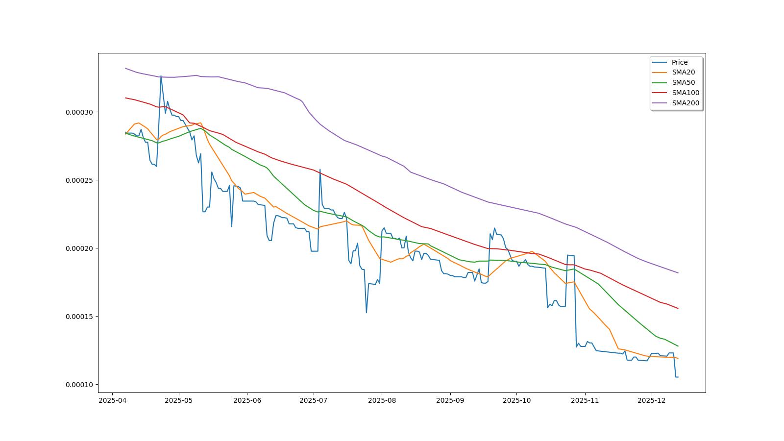 Cindicator Simple Moving Averages