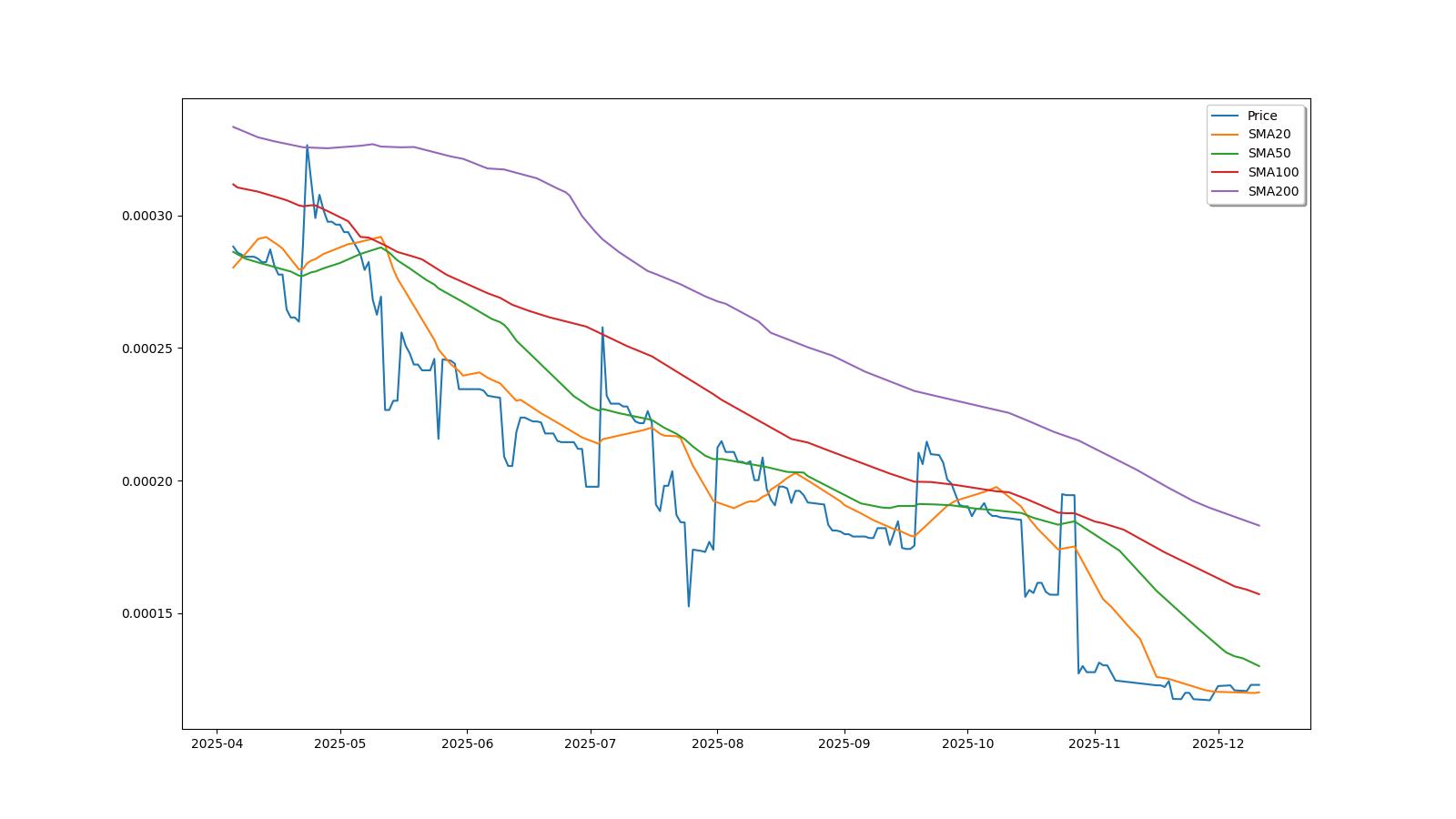 Cindicator Simple Moving Averages