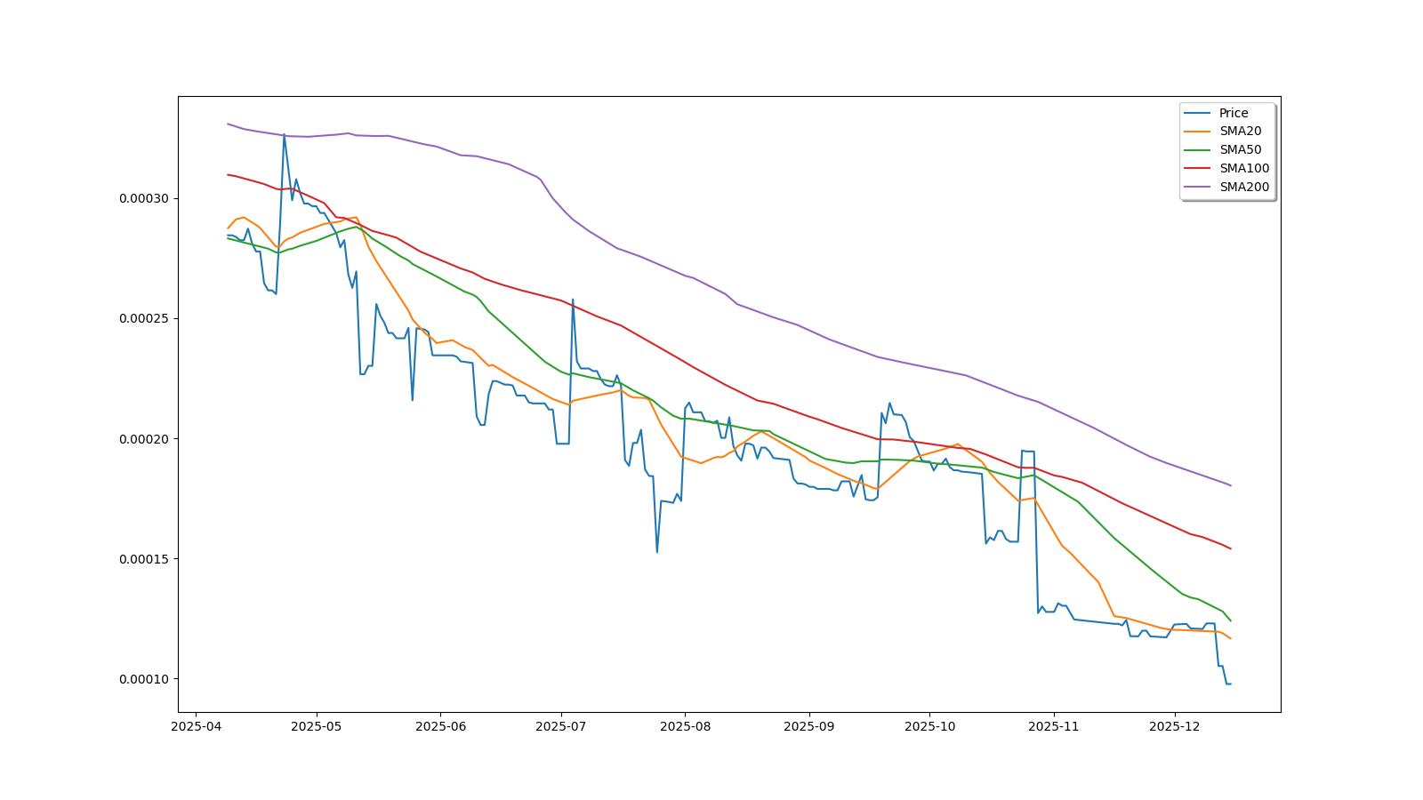 Cindicator Simple Moving Averages