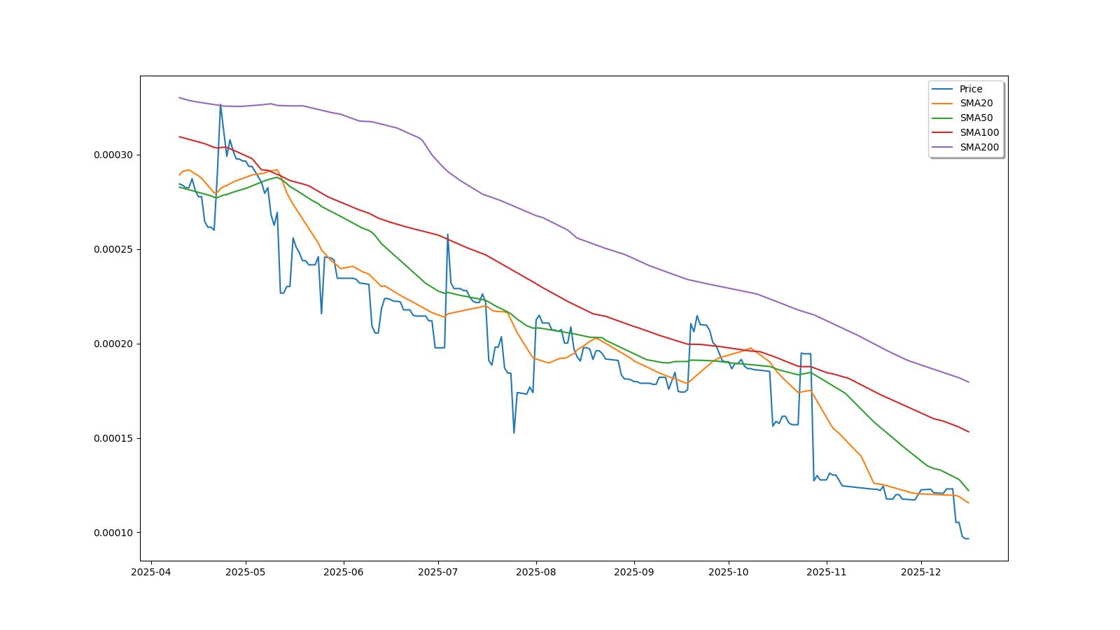 シンディケーター Simple Moving Averages