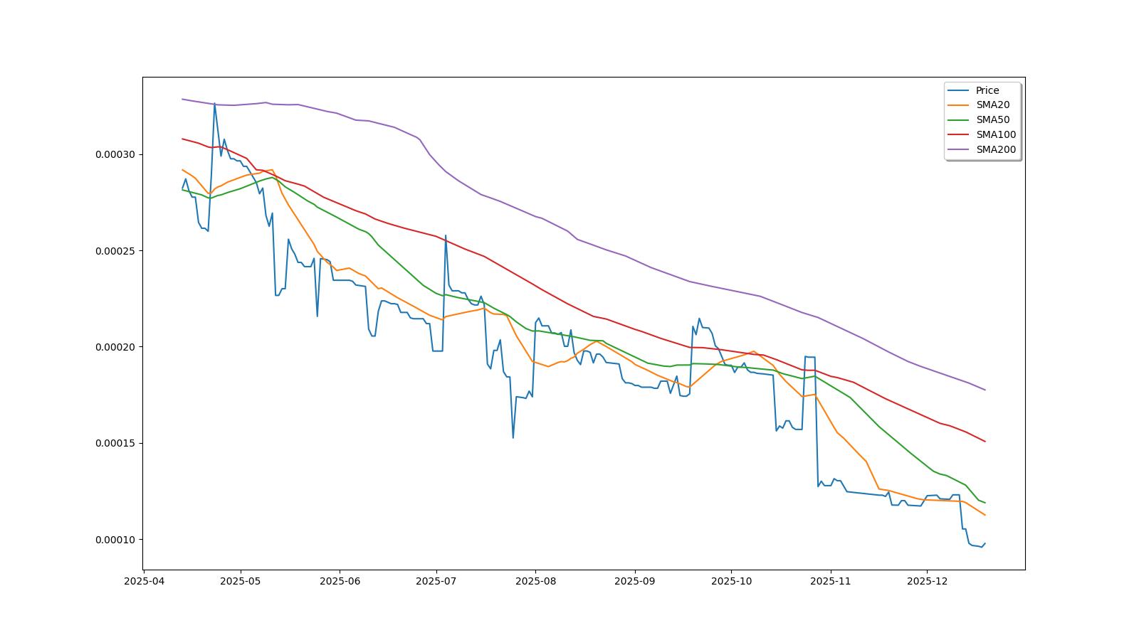 Cindicator Simple Moving Averages