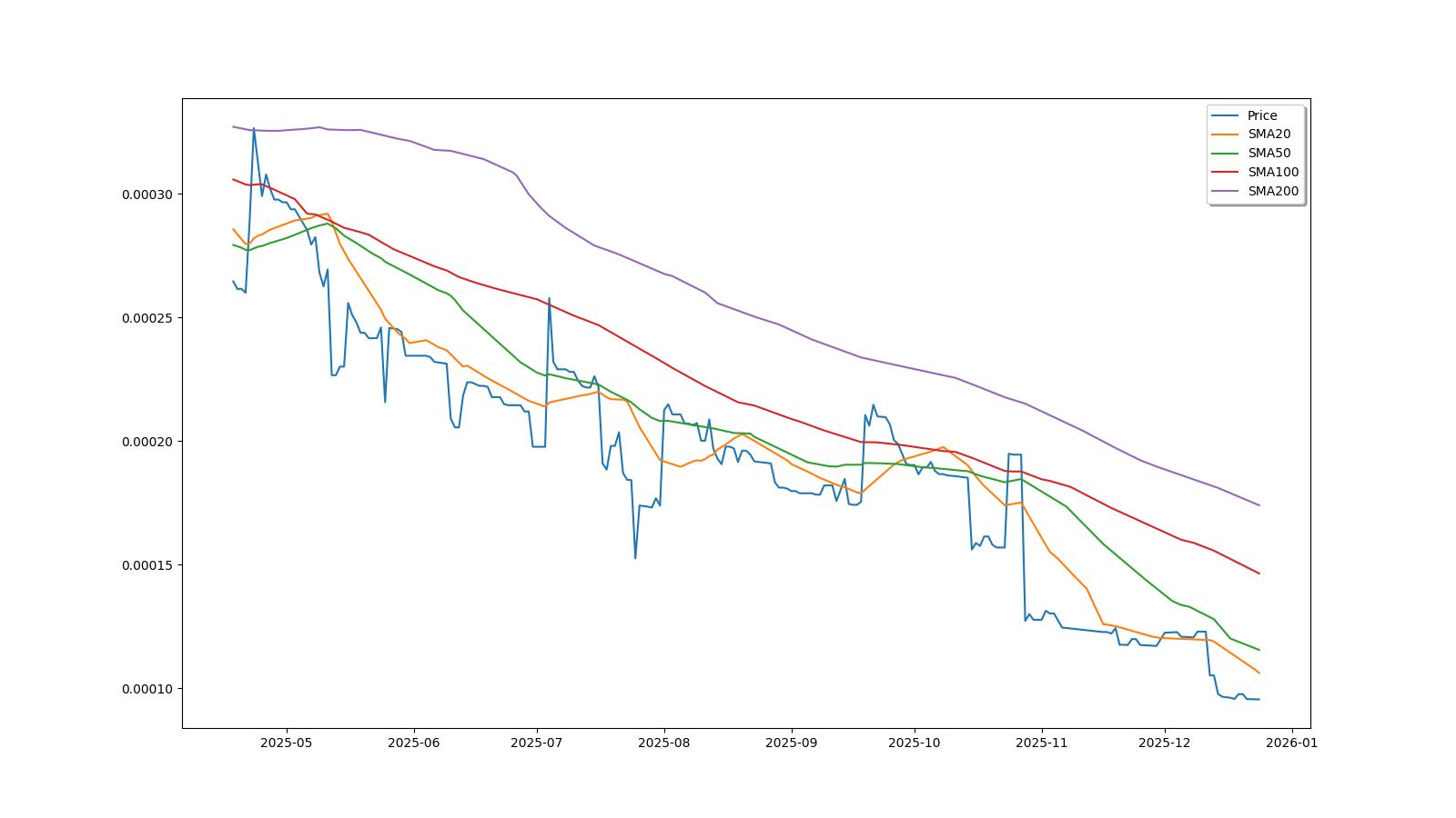 Cindicator Simple Moving Averages