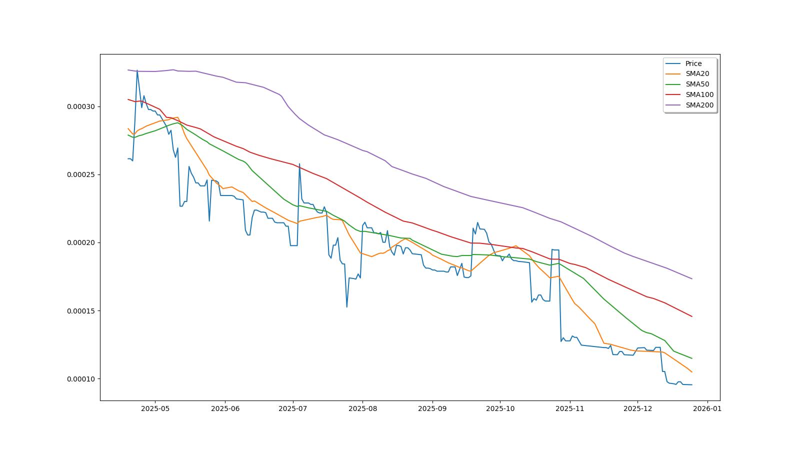 Cindicator Simple Moving Averages
