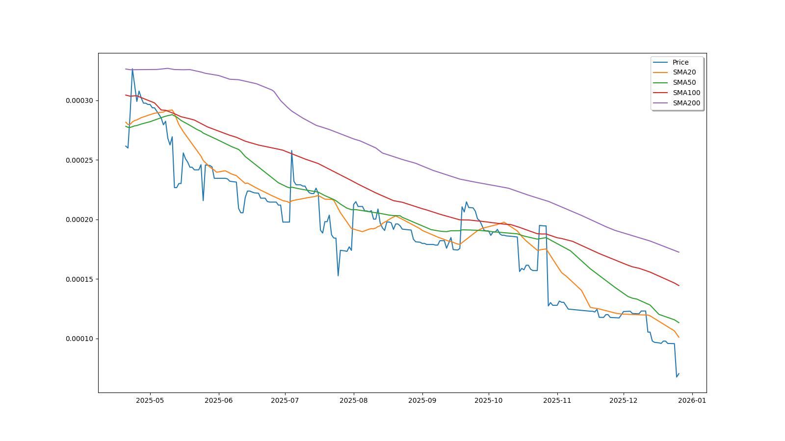 Cindicator Simple Moving Averages