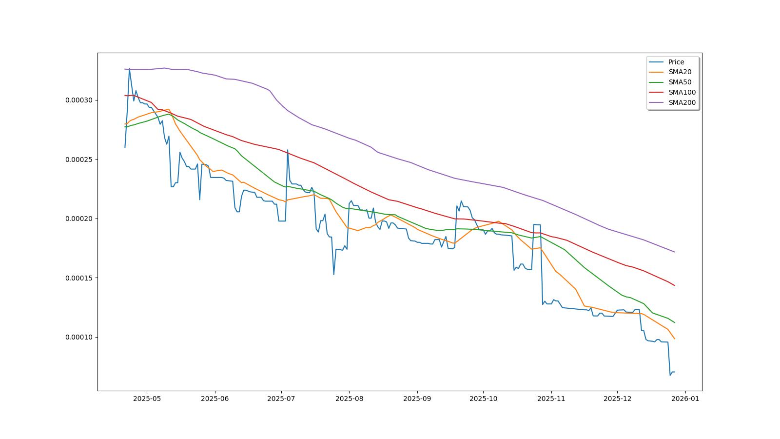 신디케이터 Simple Moving Averages