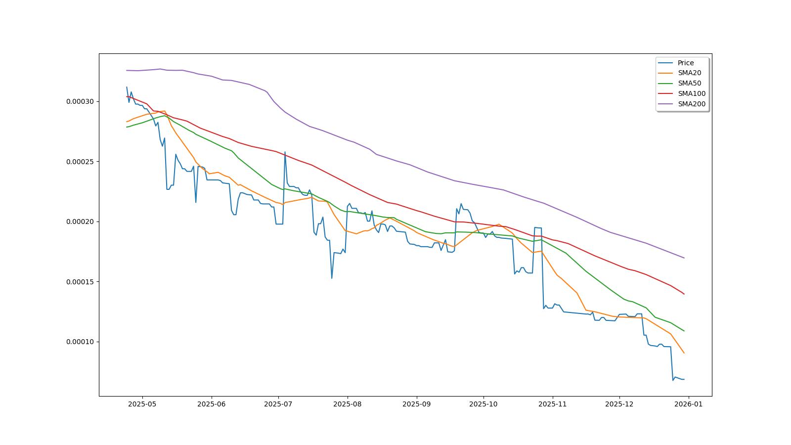 Cindicator Simple Moving Averages