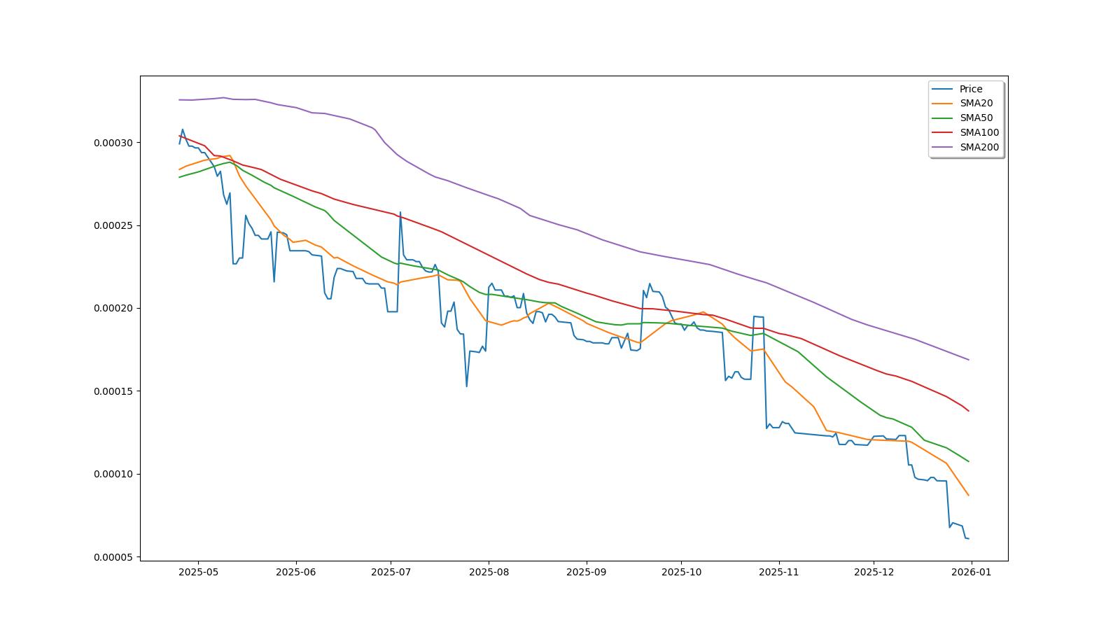 Cindicator Simple Moving Averages