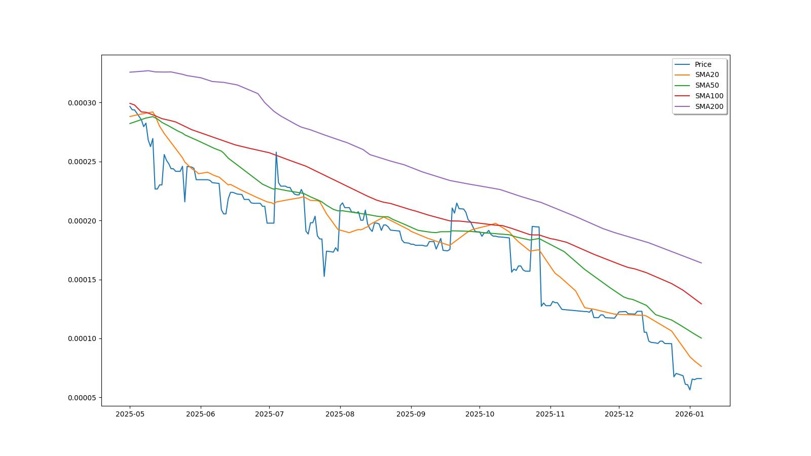 Cindicator Simple Moving Averages