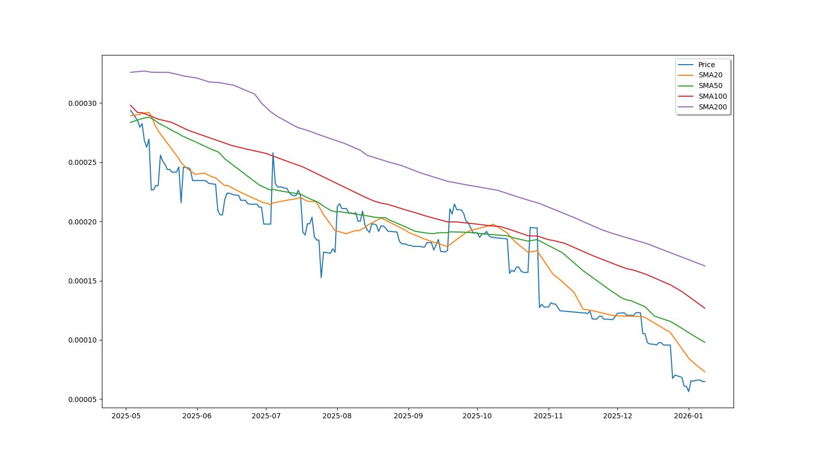 Cindicator Simple Moving Averages