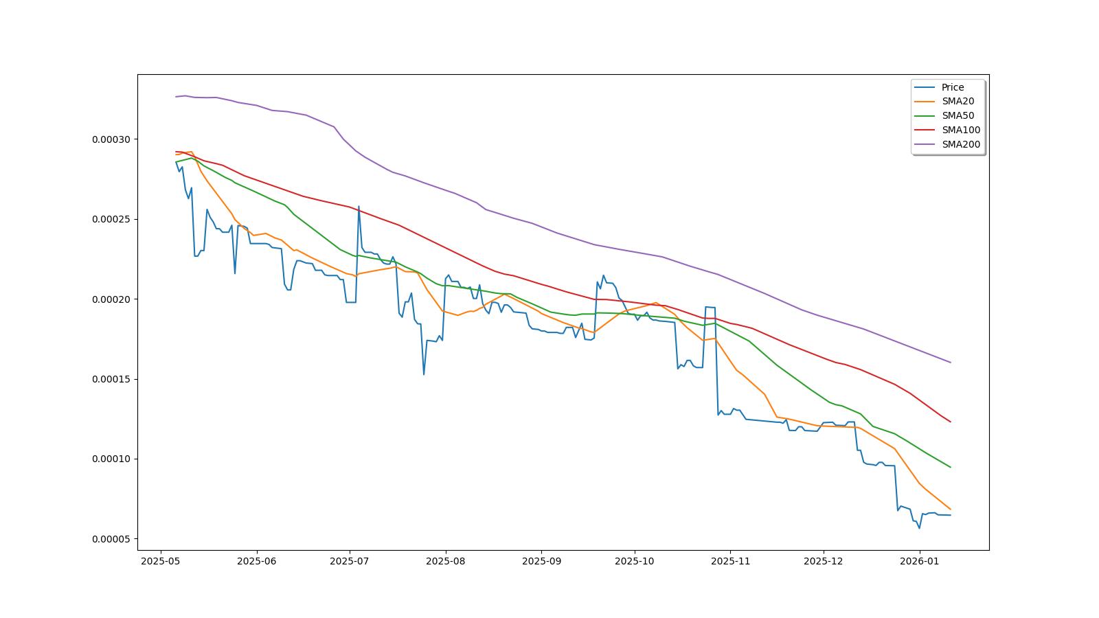 Cindicator Simple Moving Averages