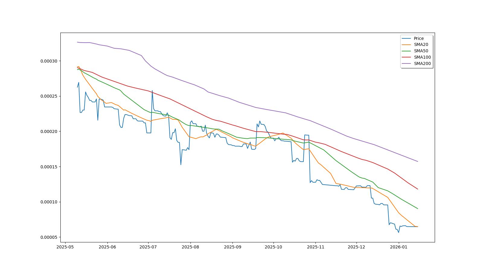 Cindicator Simple Moving Averages