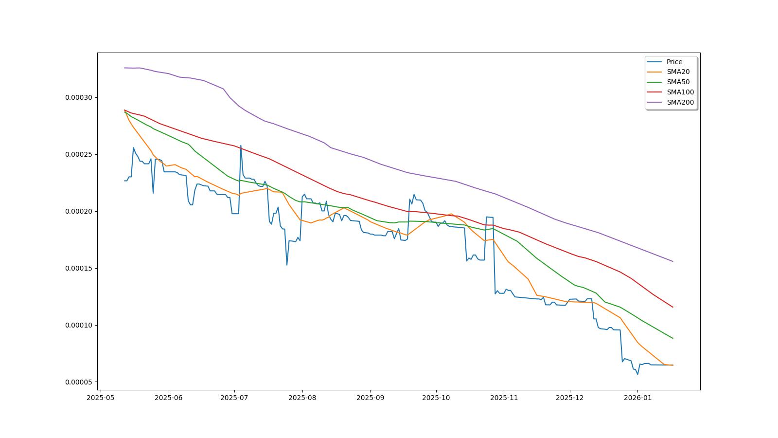 Cindicator Simple Moving Averages