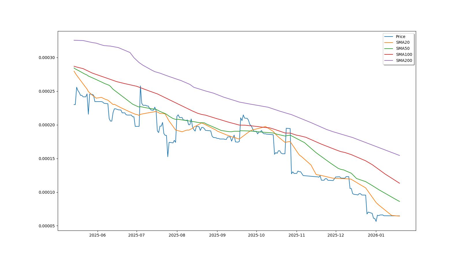 Cindicator Simple Moving Averages