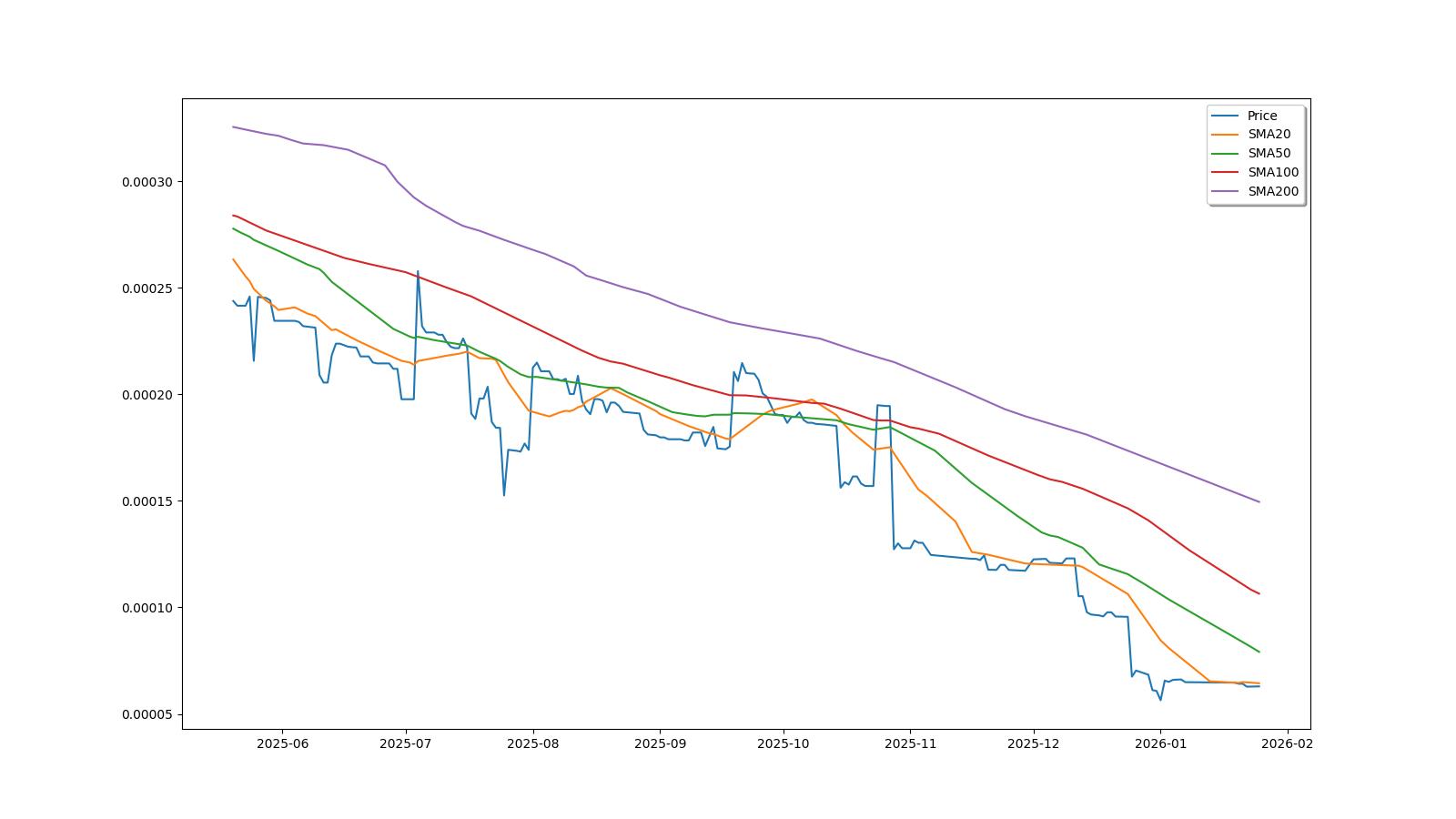 Cindicator Simple Moving Averages