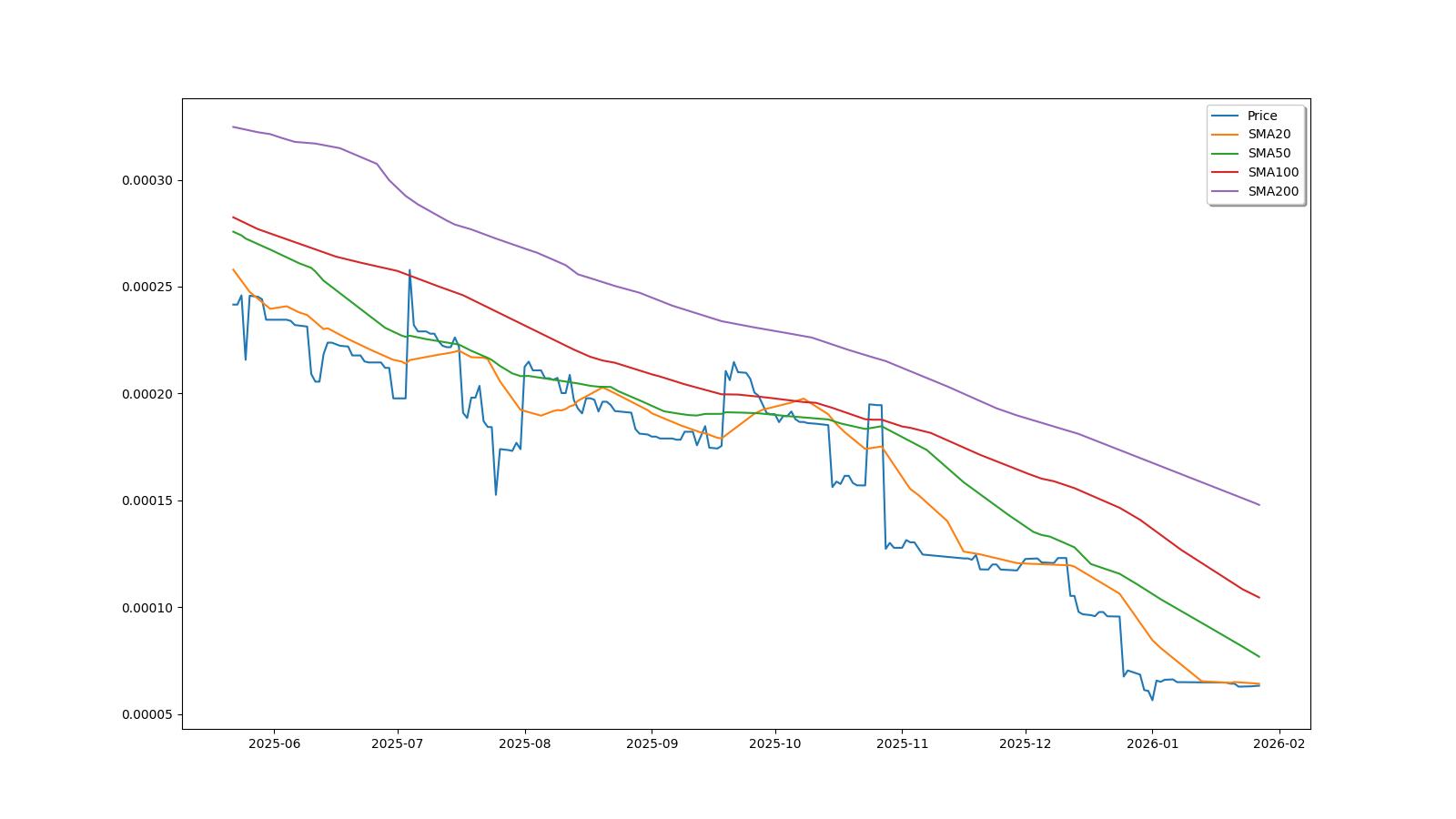 Cindicator Simple Moving Averages