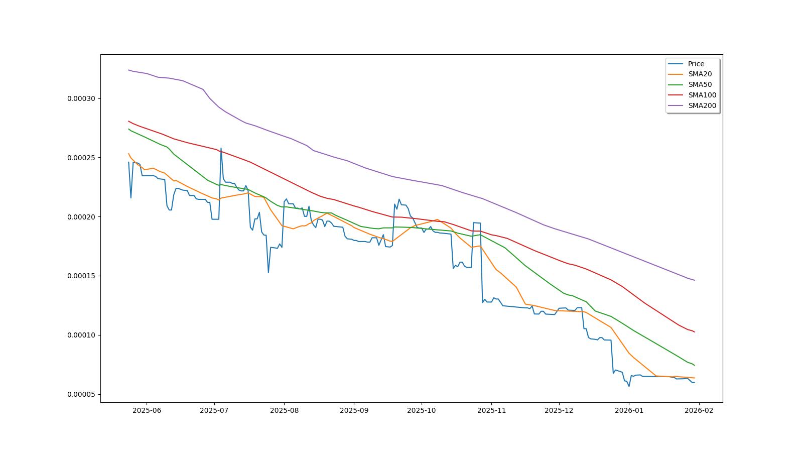 シンディケーター Simple Moving Averages
