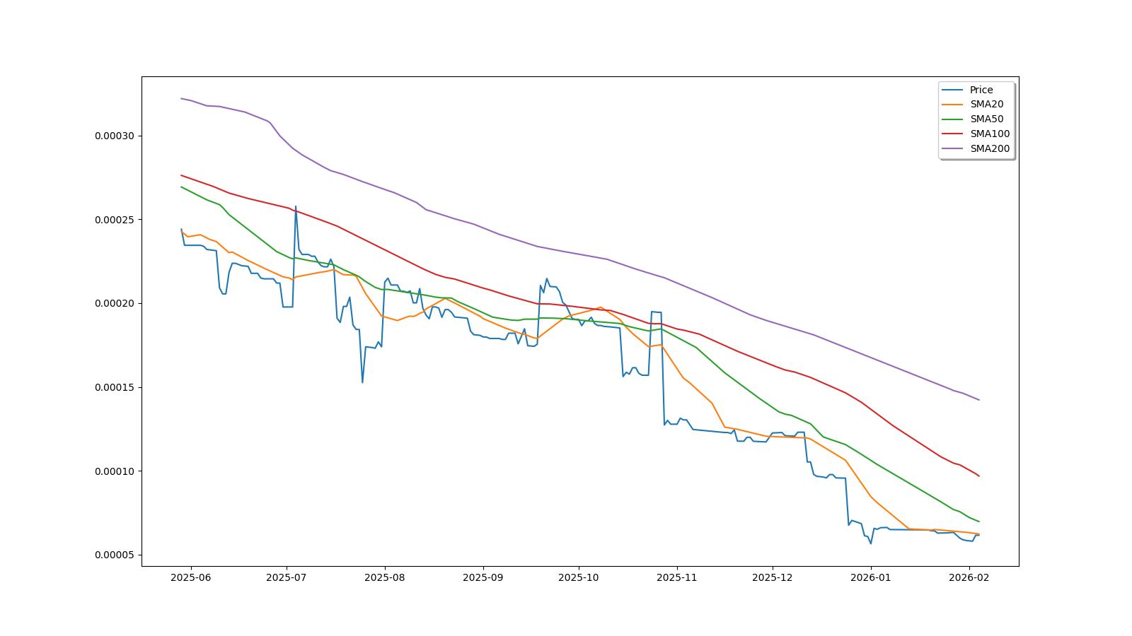 Cindicator Simple Moving Averages