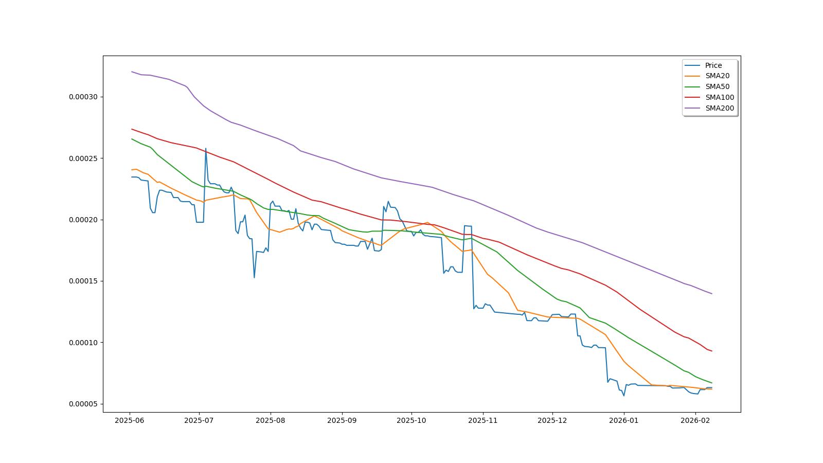 Cindicator Simple Moving Averages