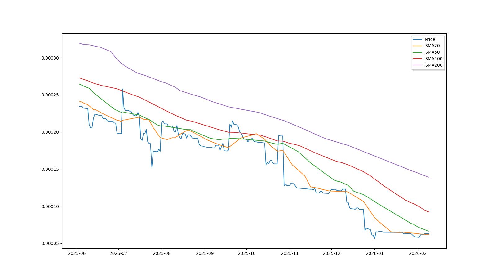 신디케이터 Simple Moving Averages