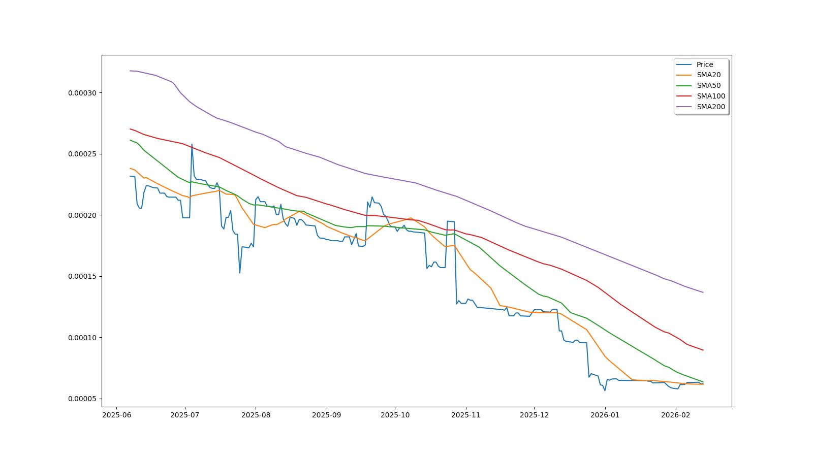 Cindicator Simple Moving Averages