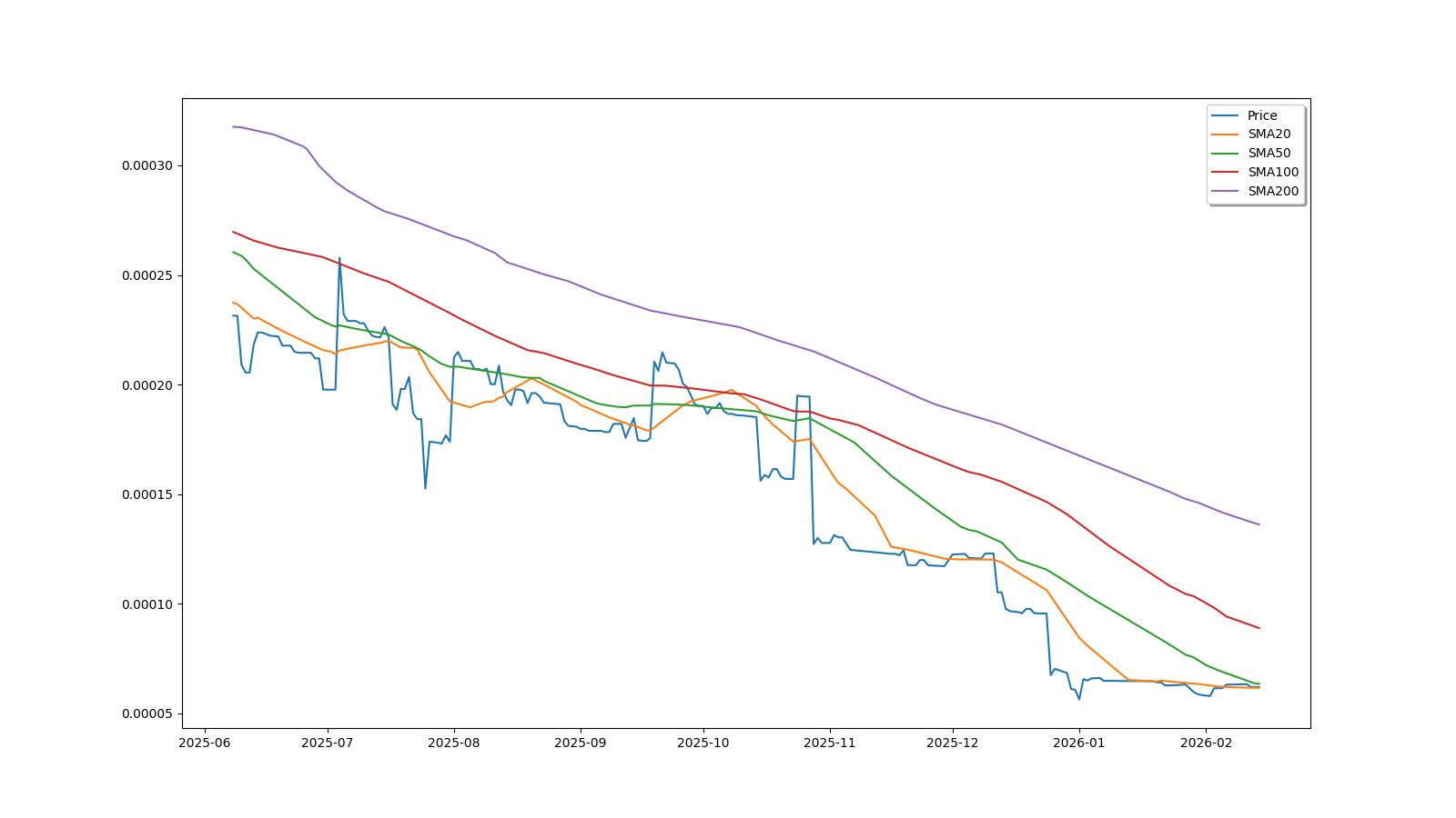 Cindicator Simple Moving Averages