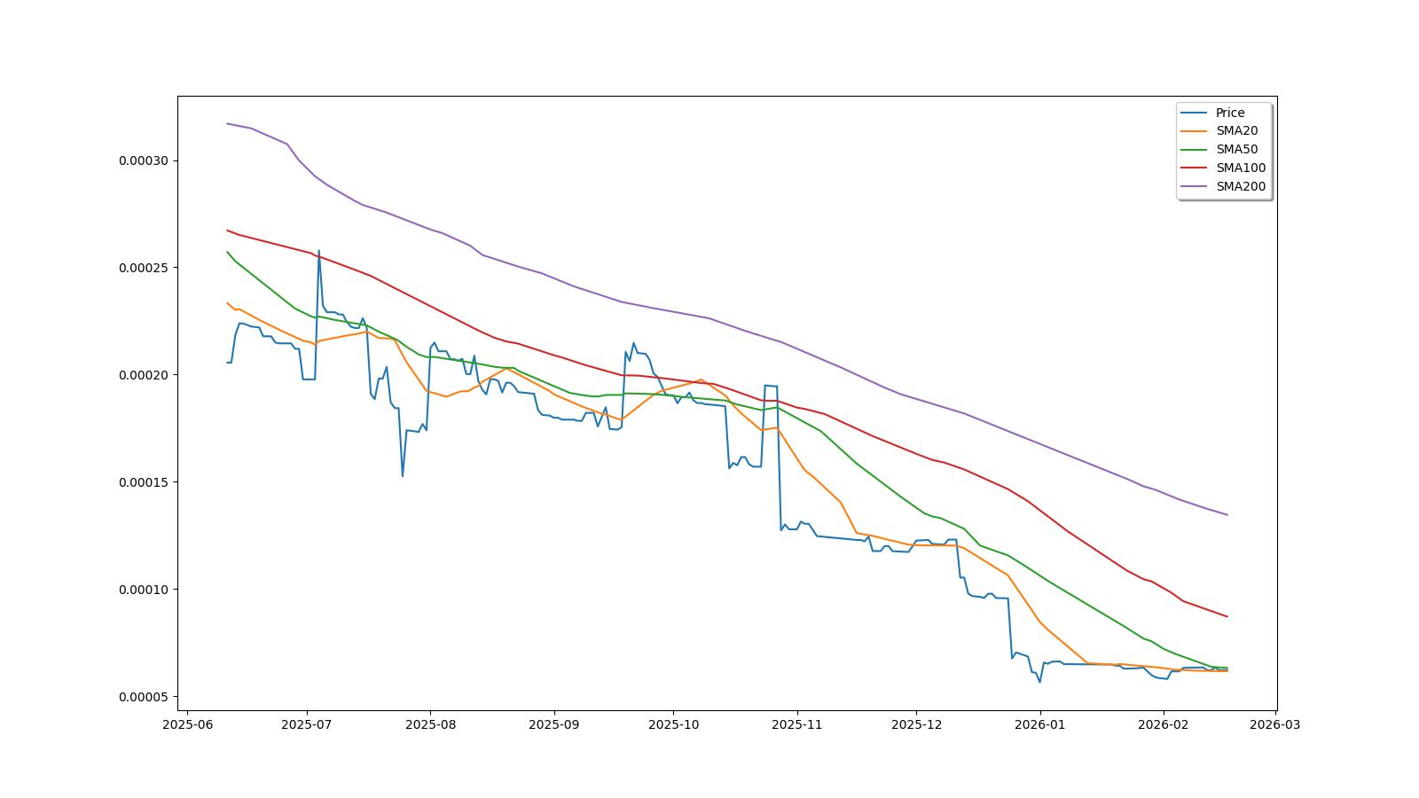 Cindicator Simple Moving Averages