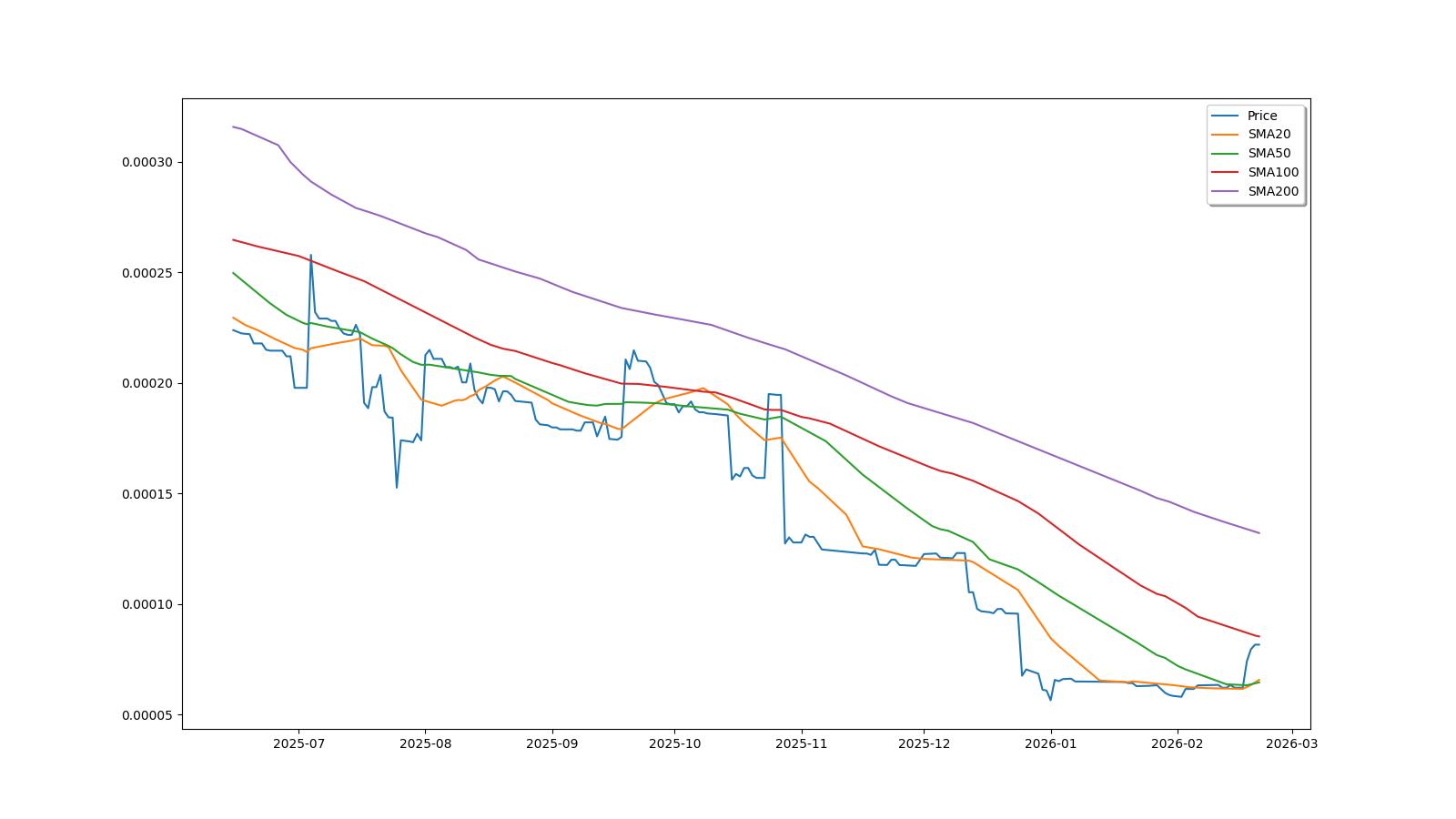 Cindicator Simple Moving Averages