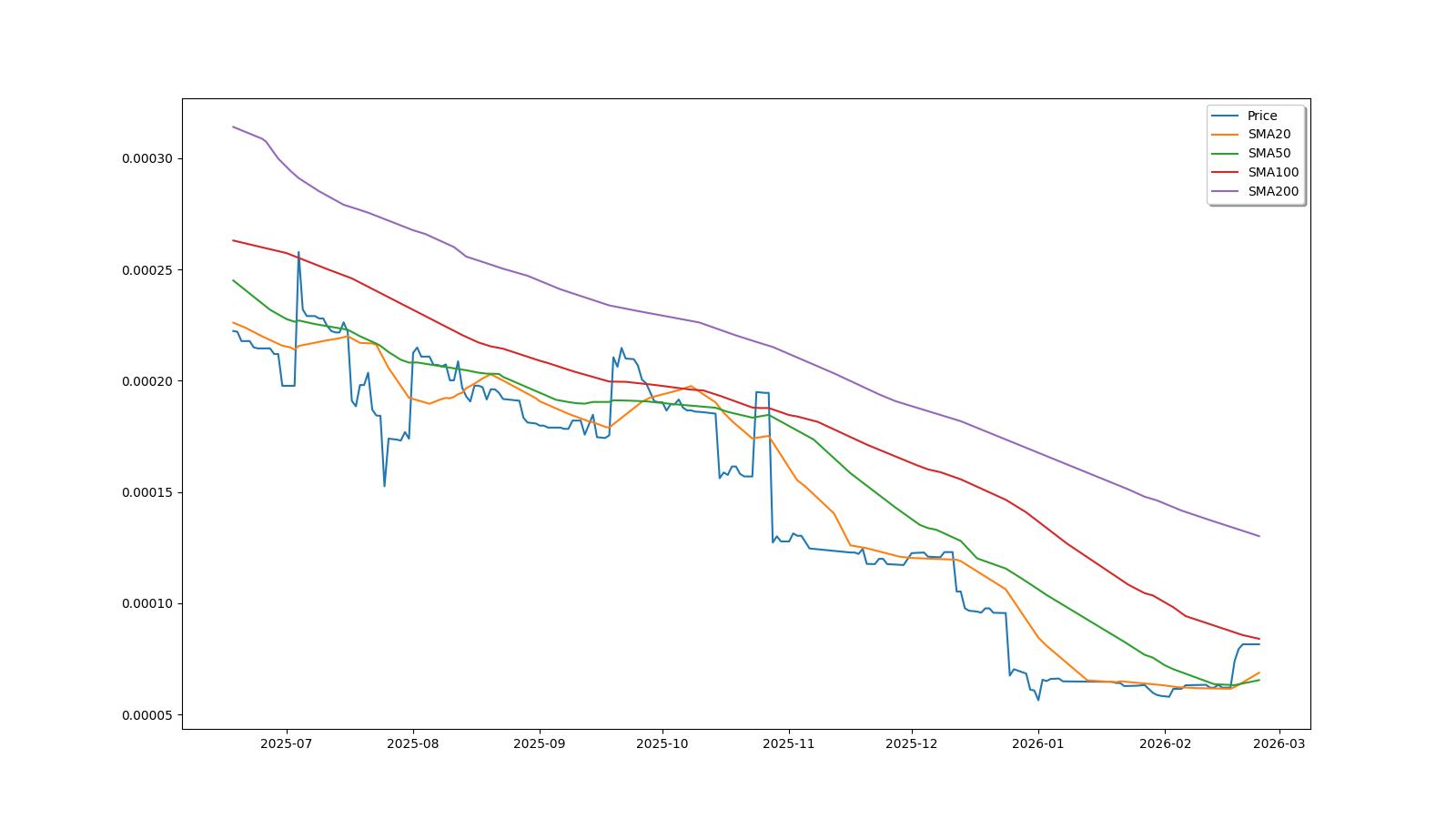 Cindicator Simple Moving Averages