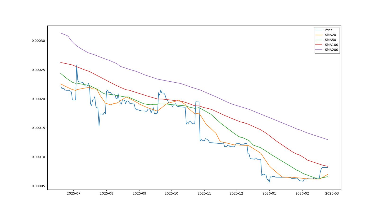 Cindicator Simple Moving Averages