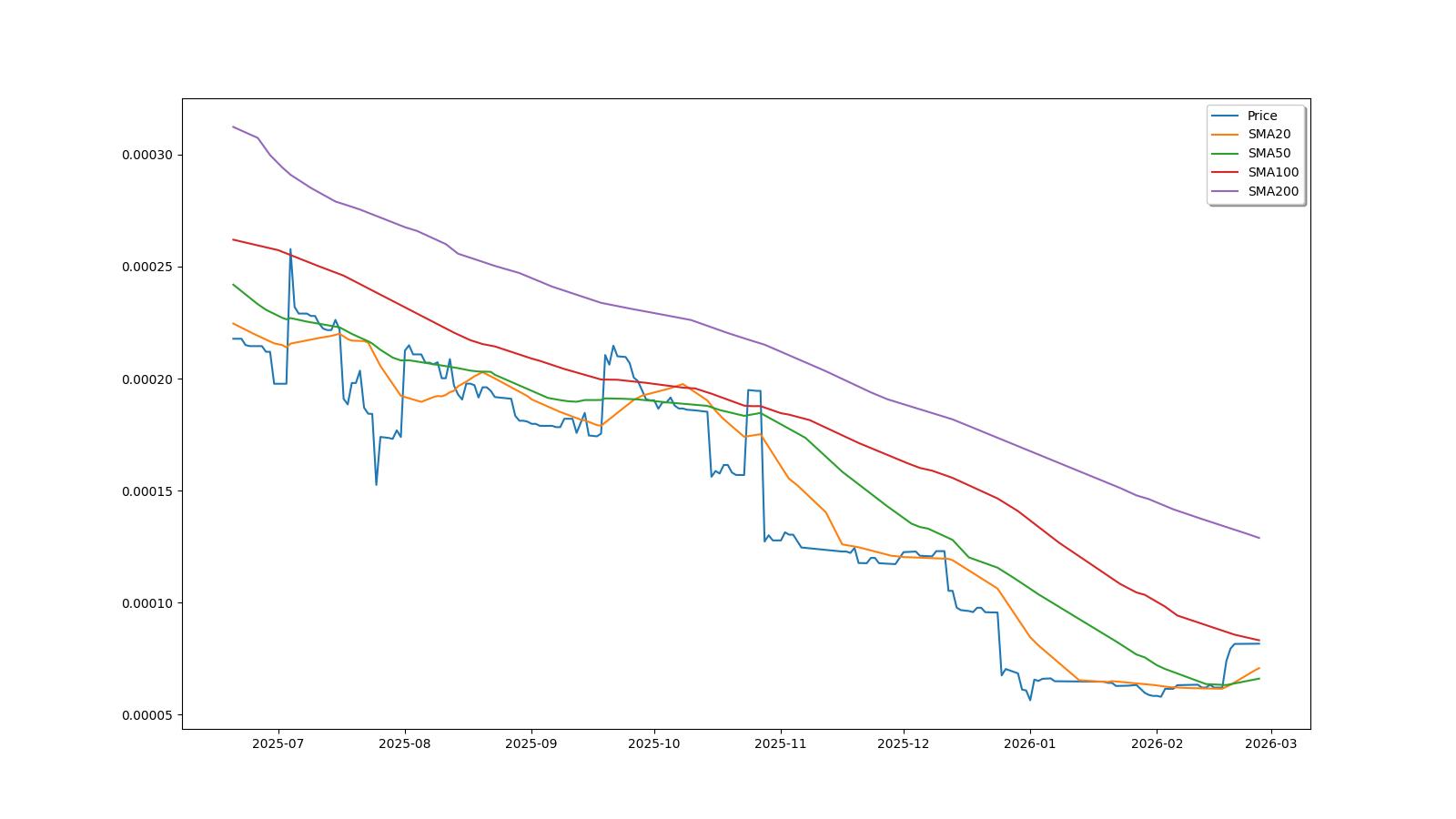 Cindicator Simple Moving Averages