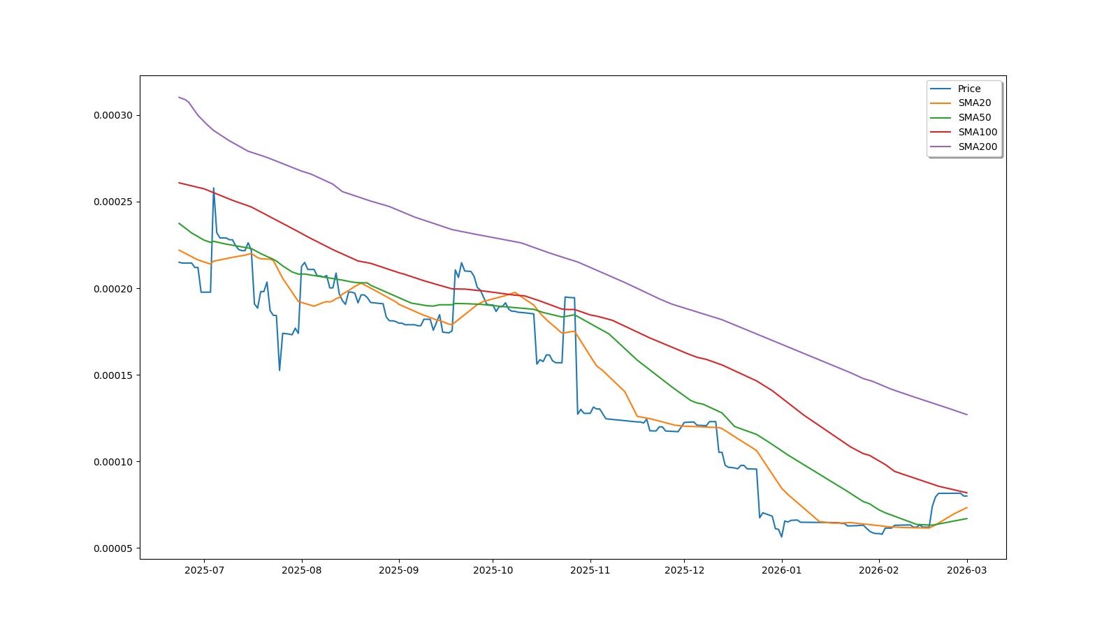 Cindicator Simple Moving Averages