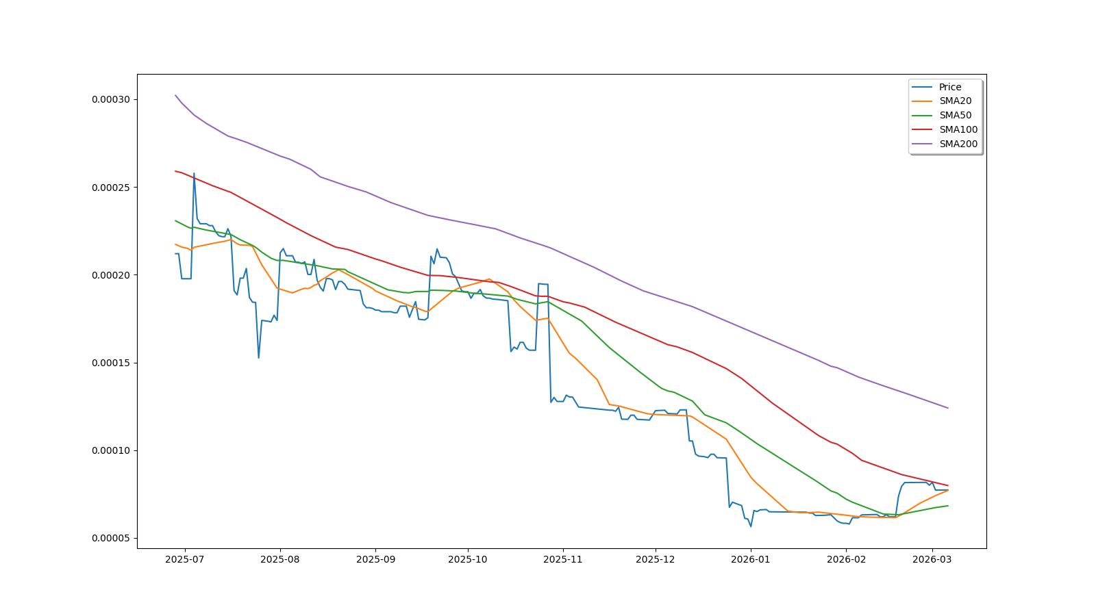 신디케이터 Simple Moving Averages