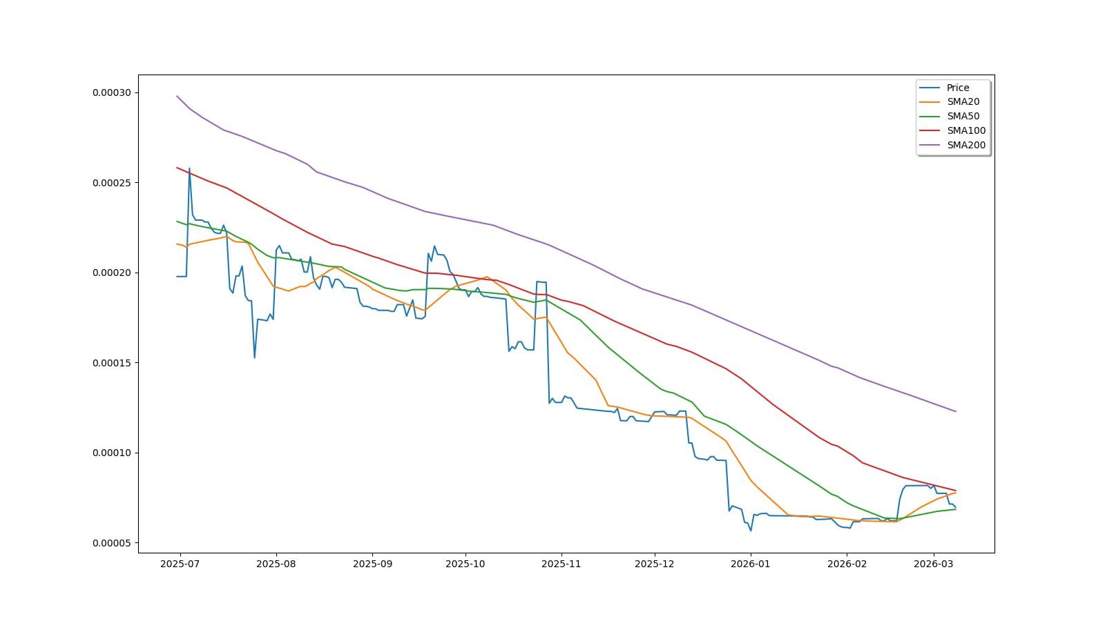Cindicator Simple Moving Averages