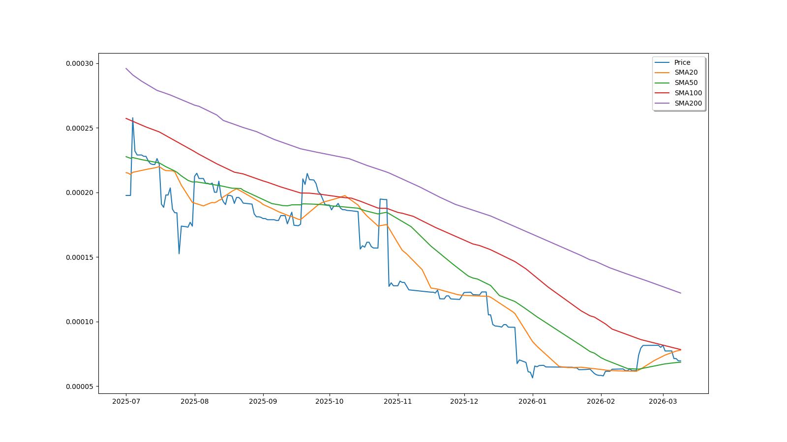 Cindicator Simple Moving Averages