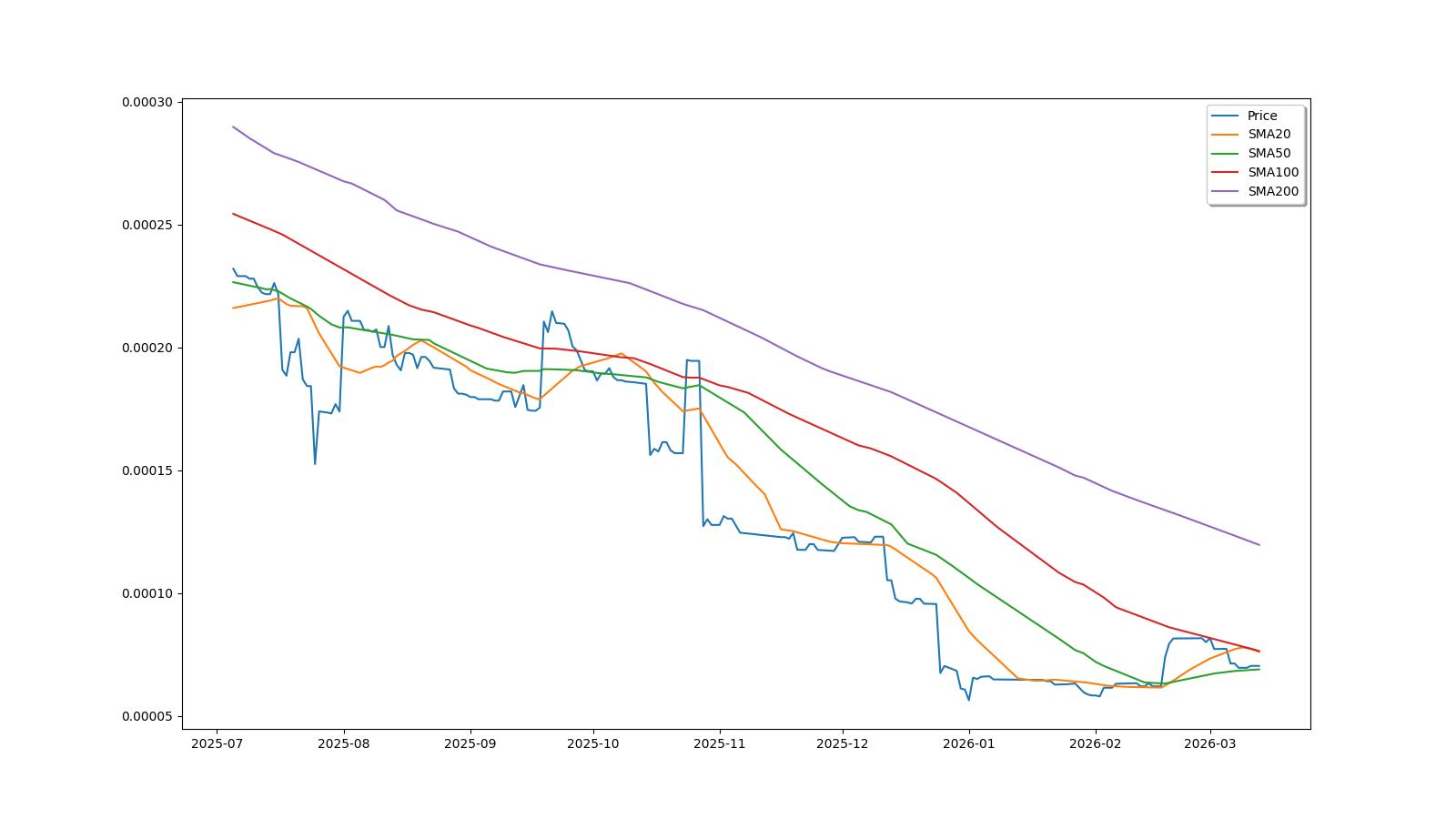 Cindicator Simple Moving Averages