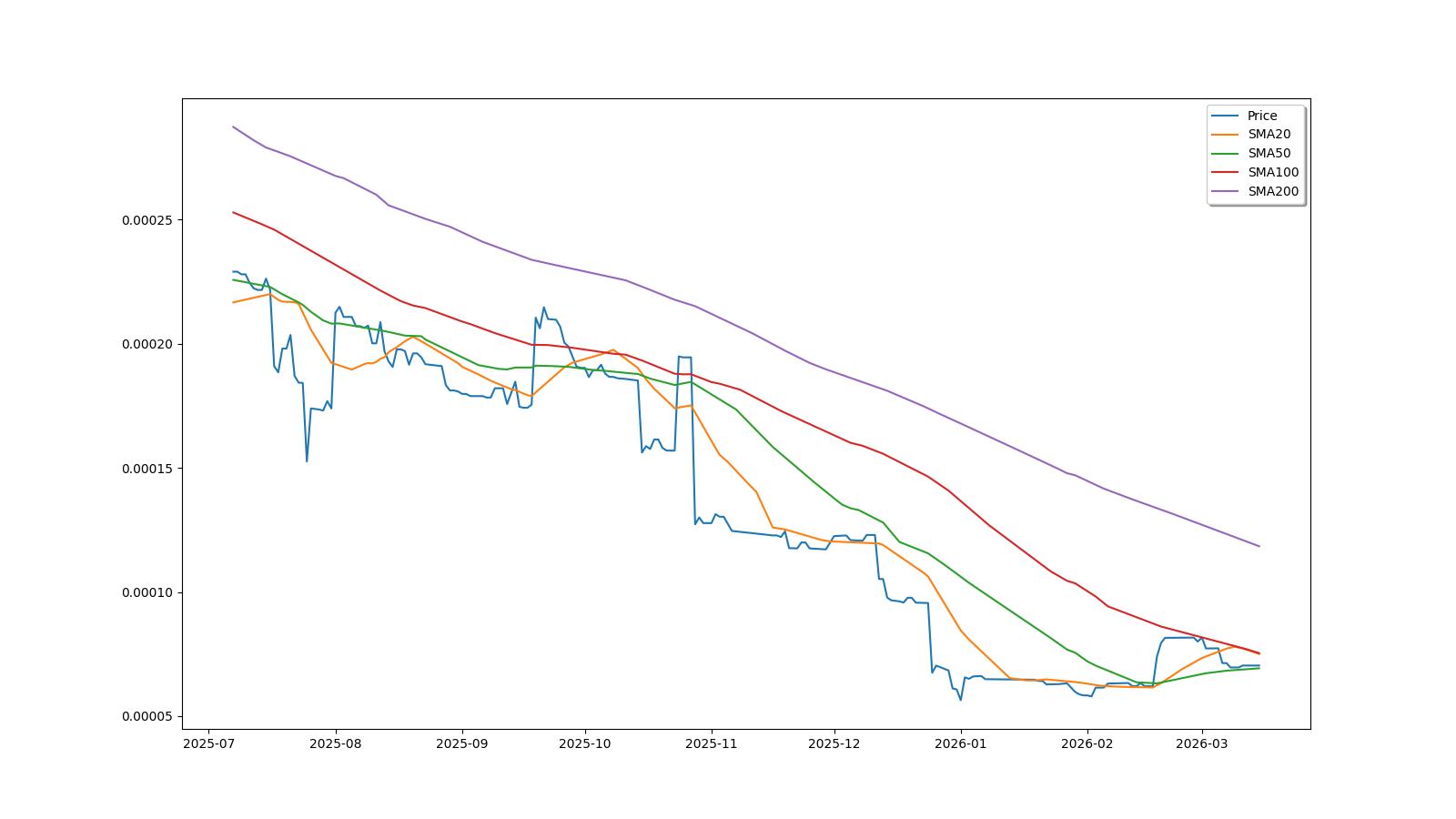 Cindicator Simple Moving Averages