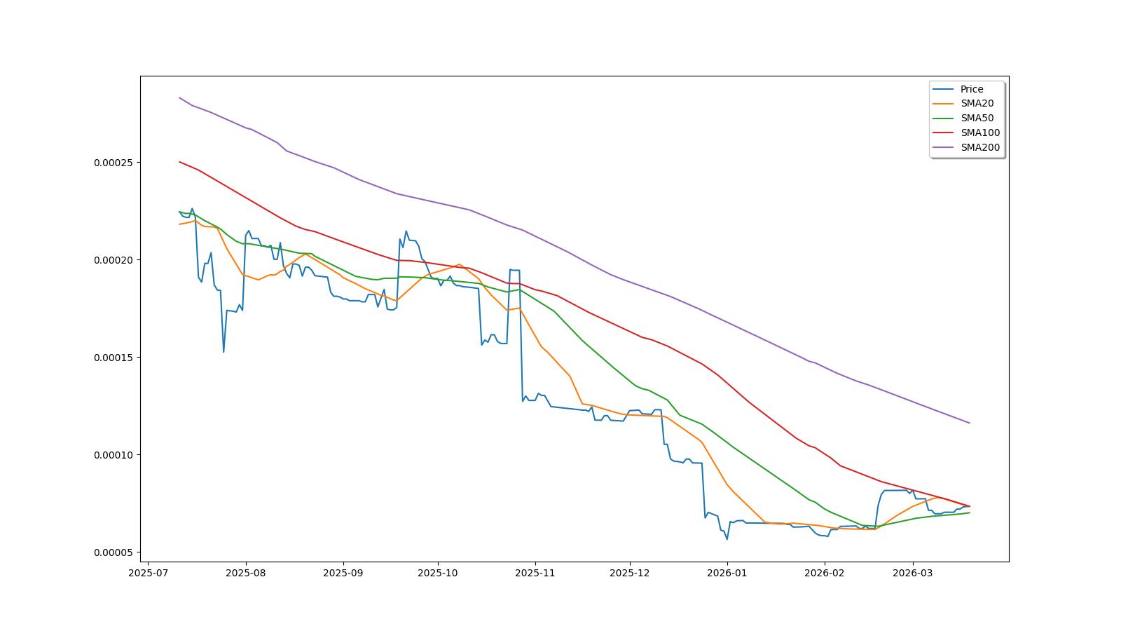 Cindicator Simple Moving Averages