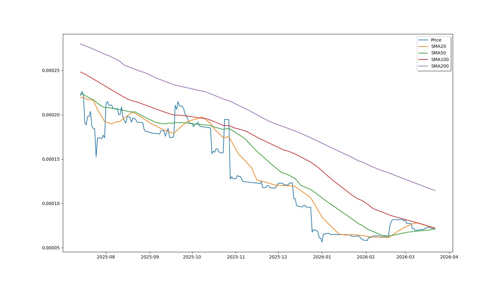 Cindicator Simple Moving Averages