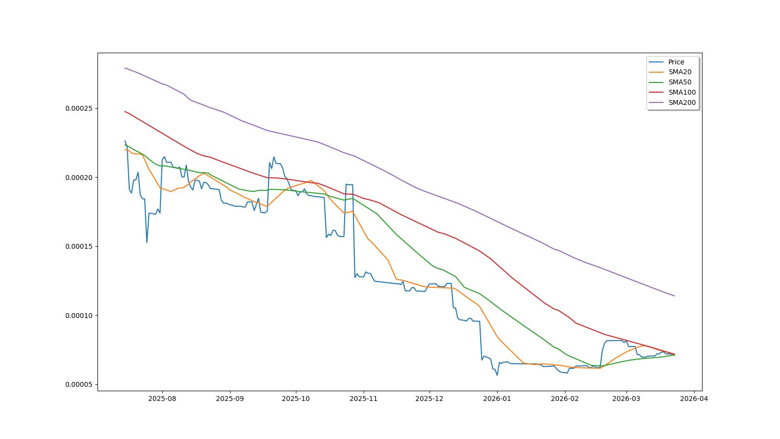 Cindicator Simple Moving Averages