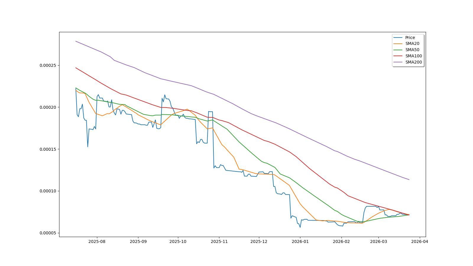 Cindicator Simple Moving Averages