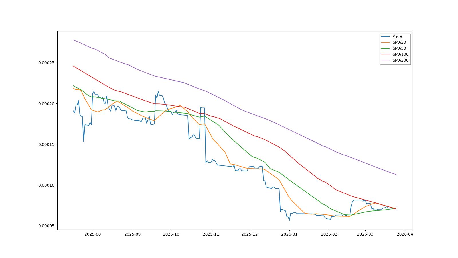 Cindicator Simple Moving Averages