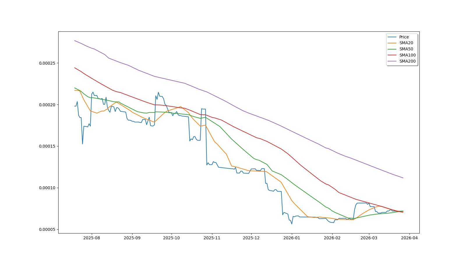 Cindicator Simple Moving Averages