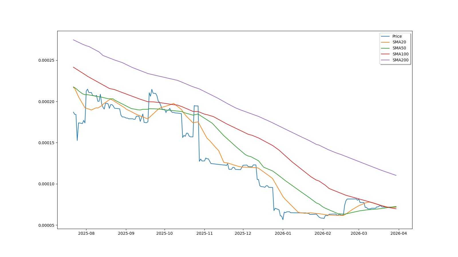 Cindicator Simple Moving Averages
