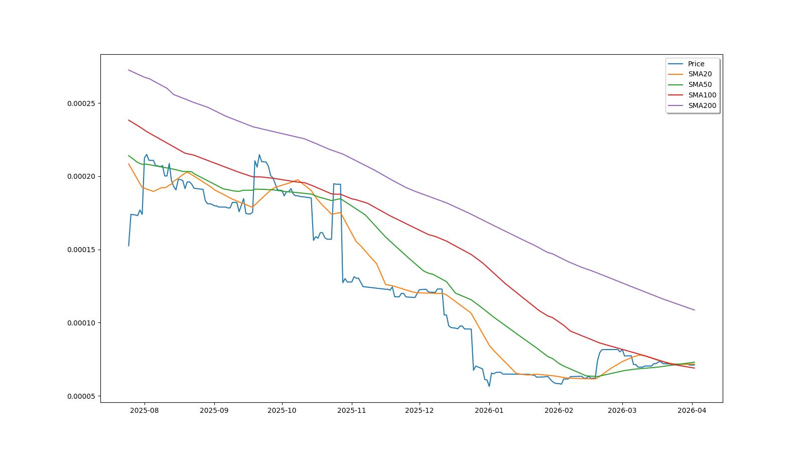 Cindicator Simple Moving Averages