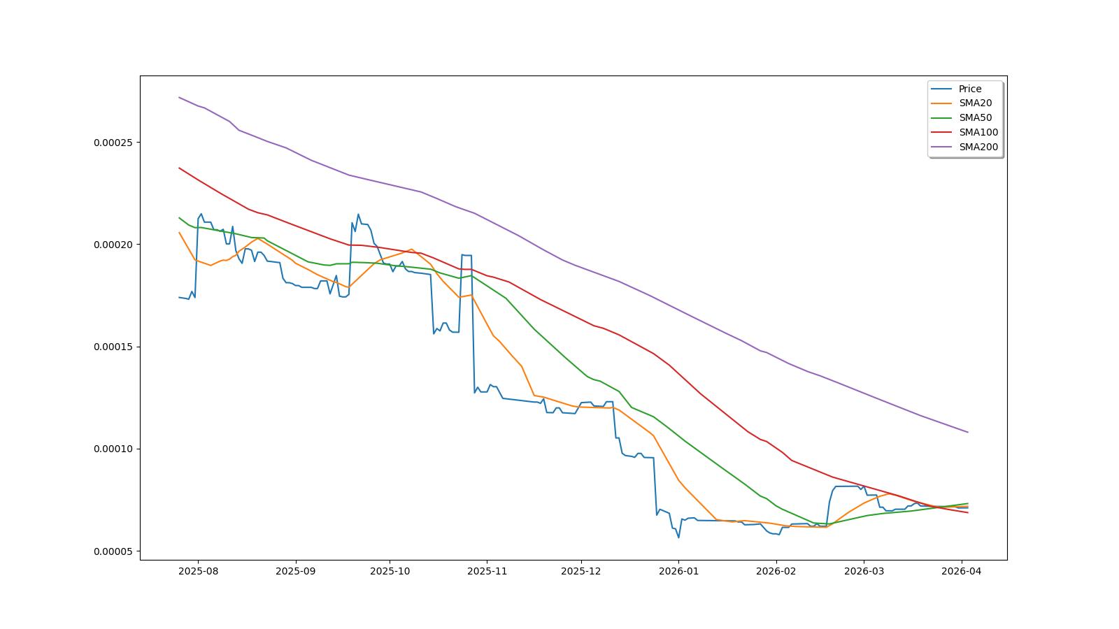 신디케이터 Simple Moving Averages