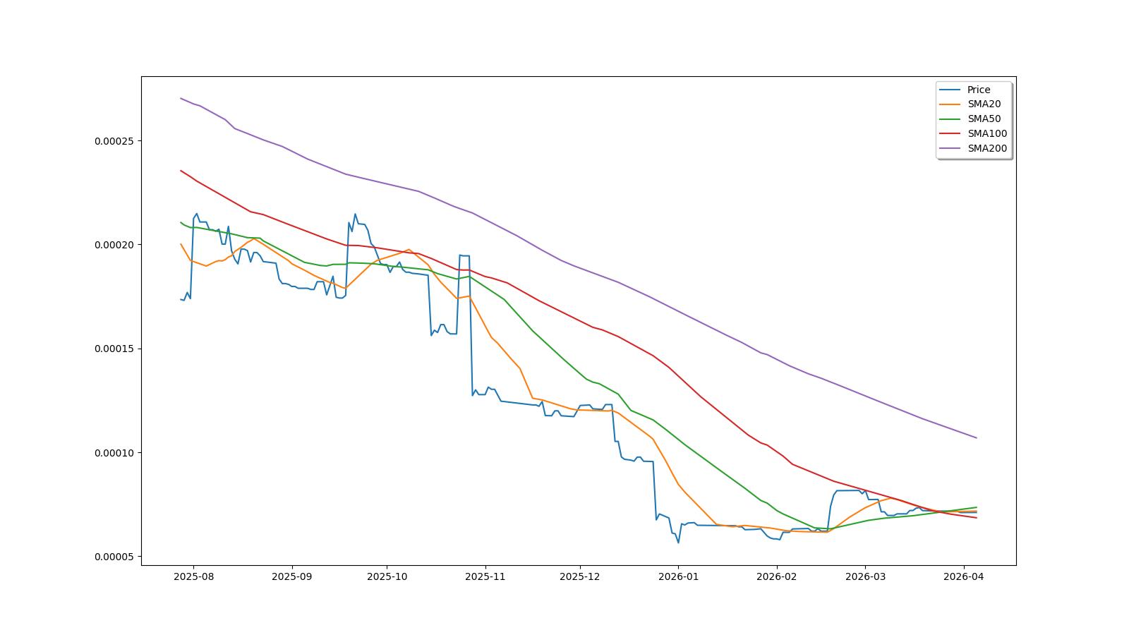 Cindicator Simple Moving Averages
