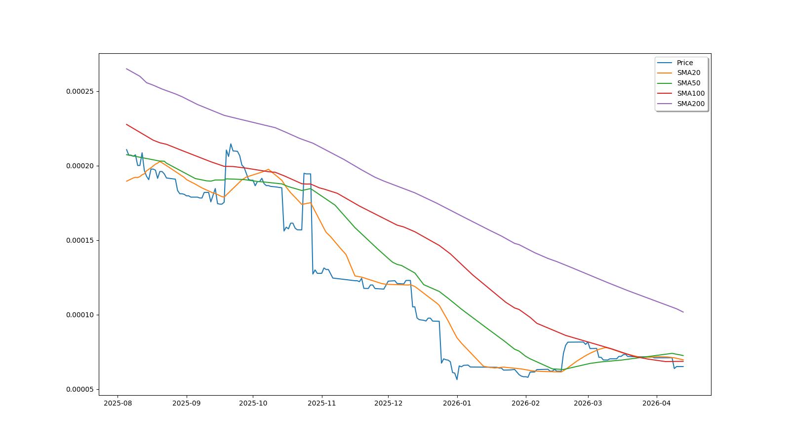 Cindicator Simple Moving Averages