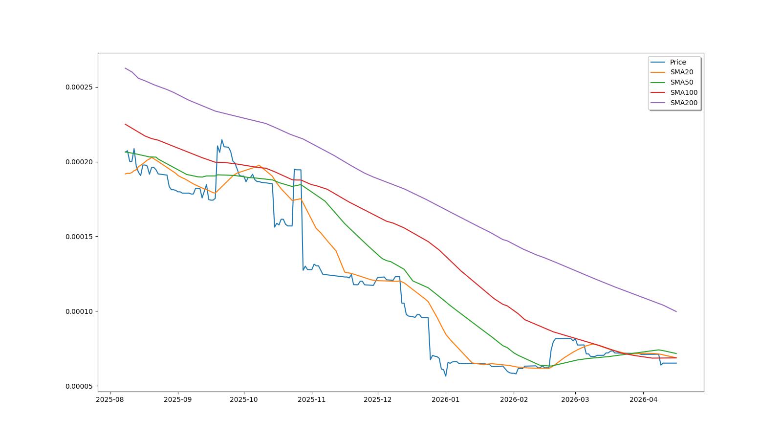 Cindicator Simple Moving Averages